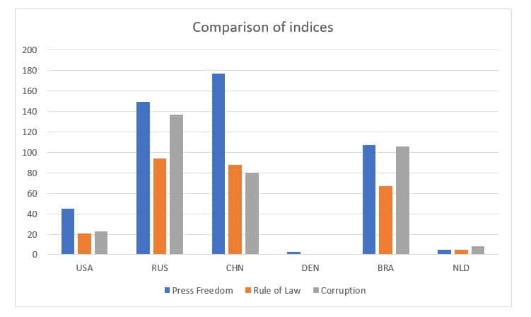 Leveling the field: how the rule of law and a free press are crucial in ...